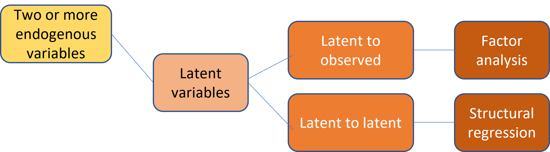 Structural Equation Modeling Sem